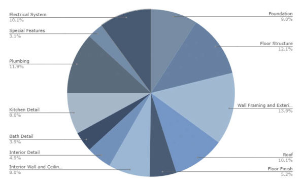 How Much Does it Cost to Build a House in San Diego? - Home Builder Digest