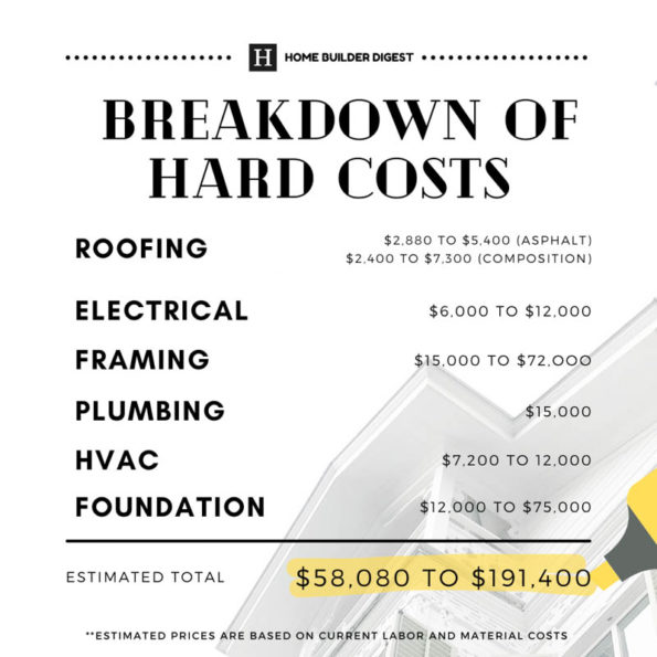 How Much Does it Cost to Build a House in Los Angeles? - Home Builder ...