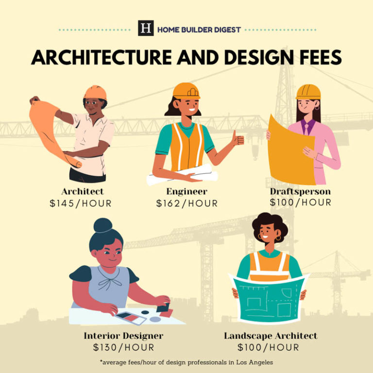 How Much Does it Cost to Build a House in Los Angeles? - Home Builder ...